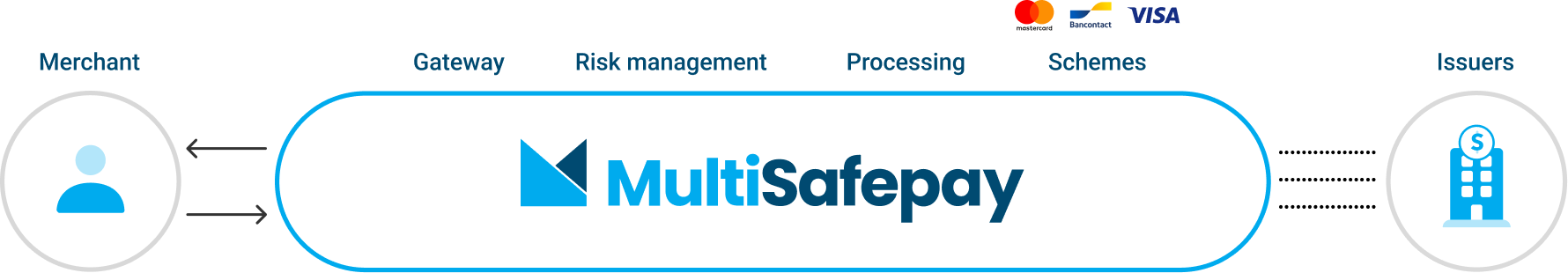 Acquirer and processor - Optimize your payment flow | MultiSafepay.com
